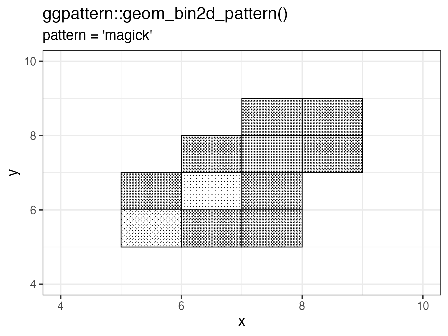 Geom Gallery - Array-based Patterns • ggpattern