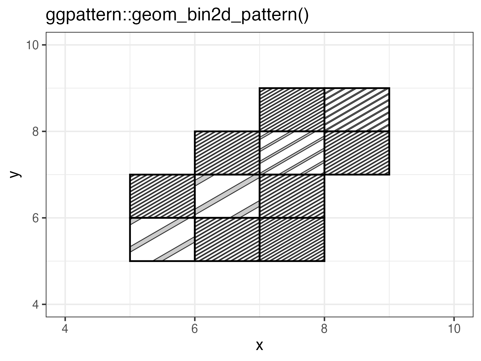Geom Gallery - Geometry-based Patterns • ggpattern