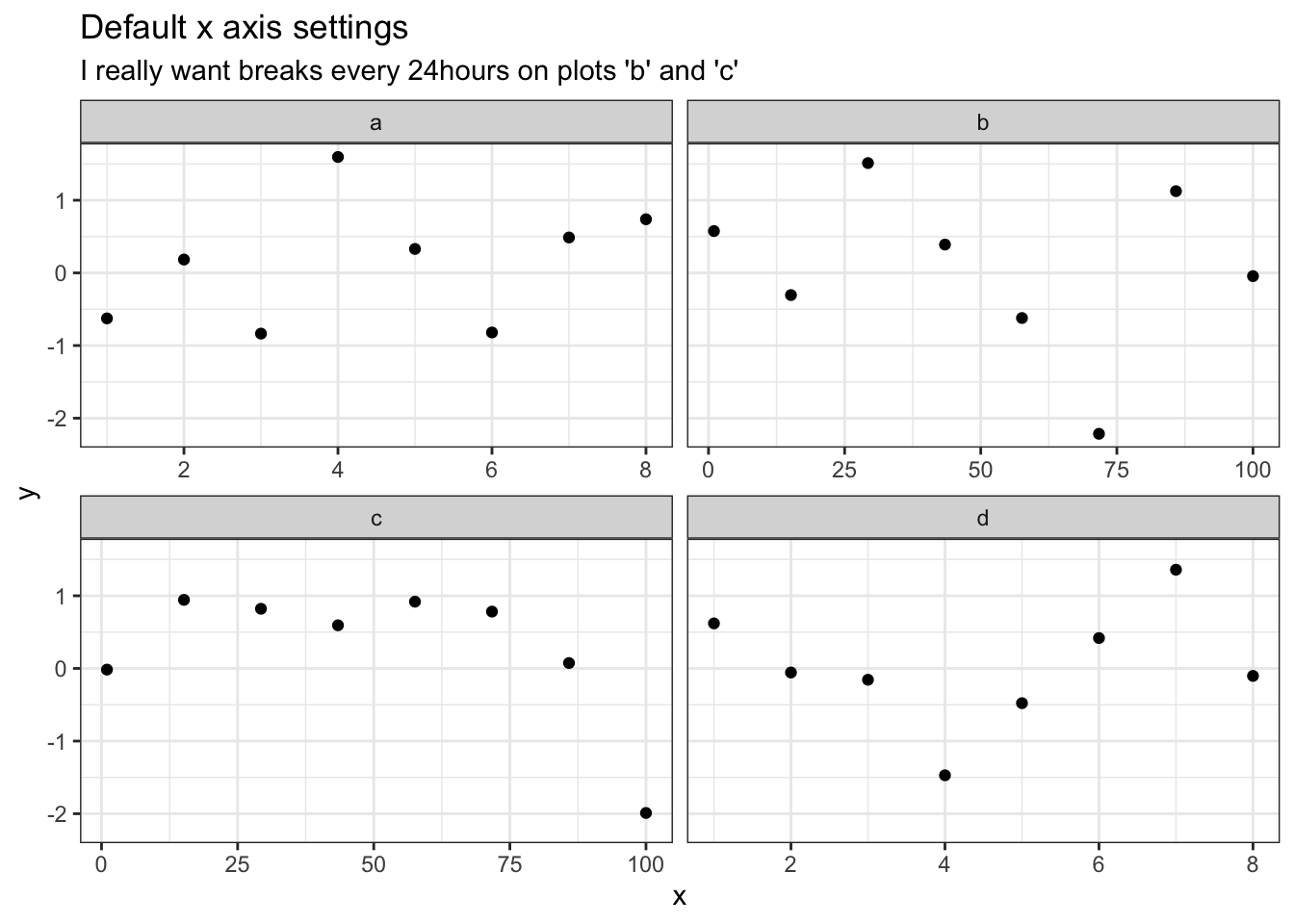 Custom Axis Breaks On Facetted Ggplot Coolbutuseless